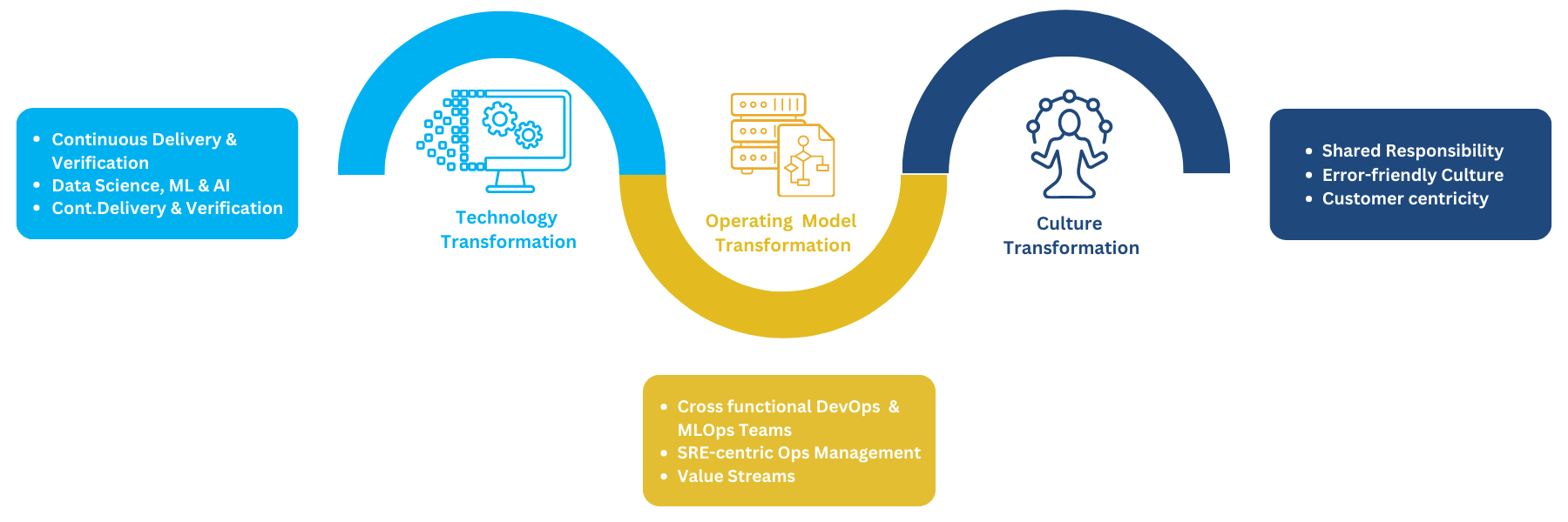 Digital Transformation Advisors – Transformation advisors